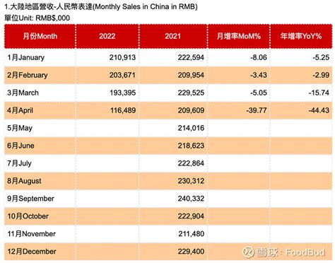 85度c去年营收45亿元，大陆地区收入下滑，美国66家门店创收11亿 【foodbud】近期，烘焙连锁品牌85度c公布了其2021年的年报