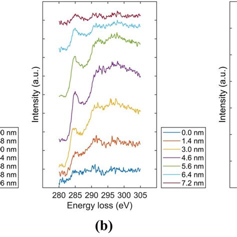 C K Edge Eels Spectra Of A Csi Stacks A Untreated And Bc Download Scientific Diagram