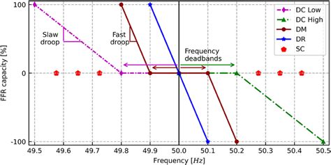 Characteristics Of Dynamic And Static Fast Frequency Response Ffr Download Scientific Diagram
