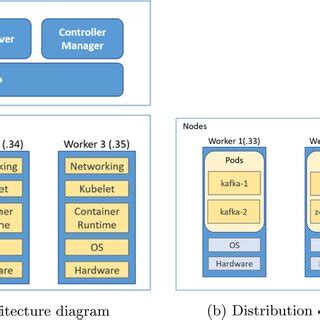 Kubernetes Architecture And Pods Download Scientific Diagram