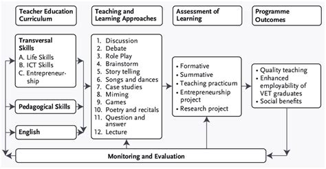 The Tvet Teacher Education Model Download Scientific Diagram