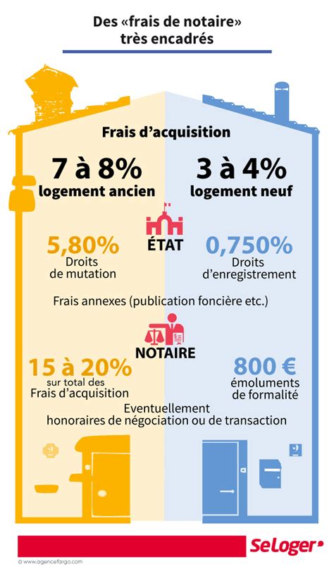Quels Sont Les Frais Liés à La Vente Dun Bien Immobilier Limmobilier Par Seloger