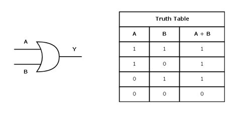 Digital Design Tutorial Basic Logic Gates NotesforMSc