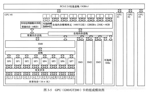 Cuda并行程序设计 Gpu硬件架构与线程 学习笔记多个sm并行执行 Csdn博客