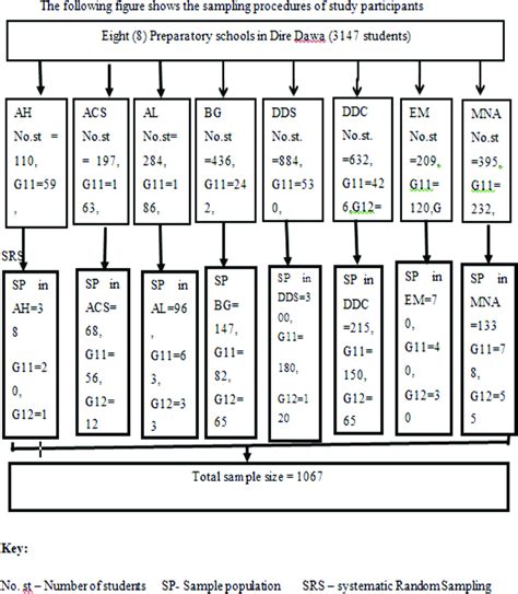 Schematic Presentation Showing The Sampling Technique For Research On