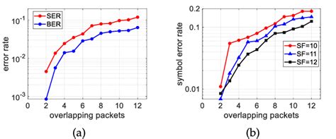 Normalized Time Consumption Under Different Number Of Overlapping Packets Download Scientific