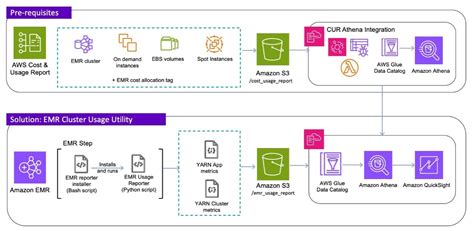 analyze amazon emr on amazon ec2 cluster usage with amazon athena and amazon quicksight aws