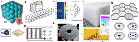 Typical Acoustic Metamaterials A Locally Resonant Meta Cell And Its Download Scientific