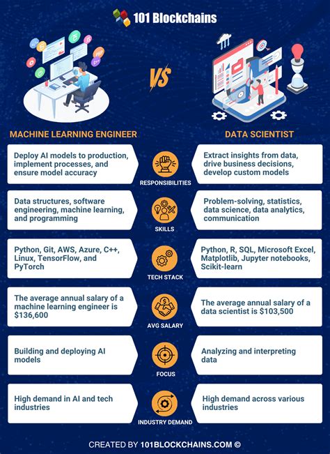 Machine Learning Engineer Vs Data Scientist Career Comparison 101