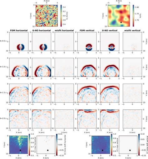 Figure 3 From Rapid Seismic Waveform Modeling And Inversion With Neural