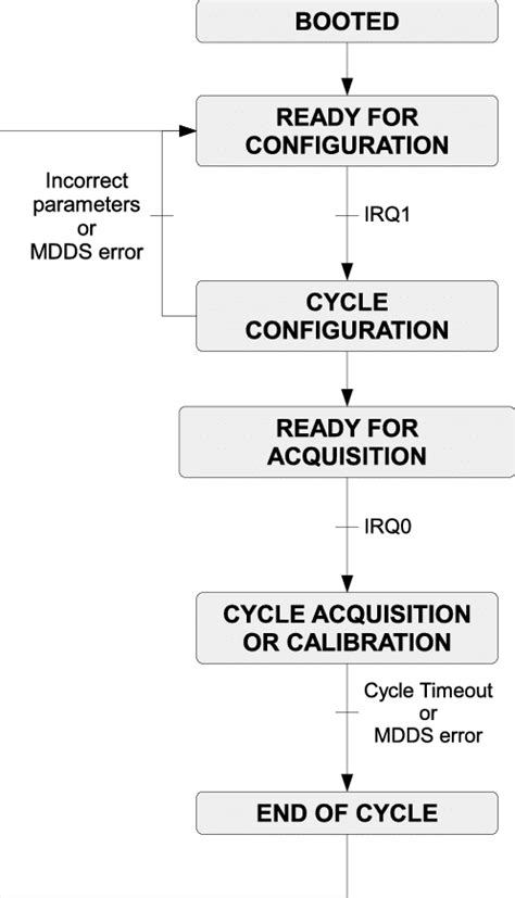 Finite State Machine Implemented In The Dsp Firmware Download Scientific Diagram
