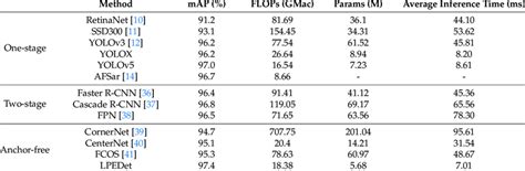comparison with the latest target detection methods download