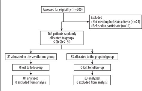 Figure 1 From Sevoflurane Remifentanil Versus Propofol Remifentanil Anesthesia During Noncardiac