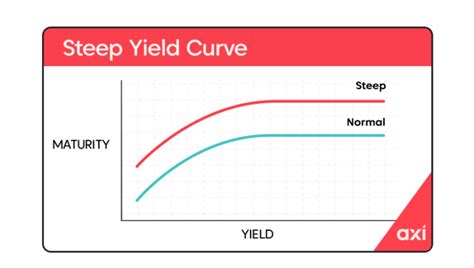 Steepening Yield Curve Explained Unraveling The Financial Phenomenon Yield Curve