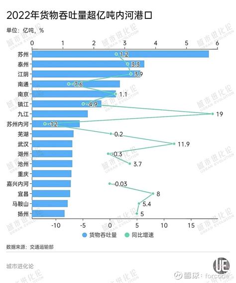 内河水运方面：文件强调，优化主干线大通道，有序推进长江干线、西江航运干线、京杭运河、淮河干流等干线航道扩能升级，构建 雪球