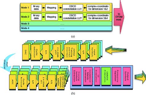 System Diagram Of Proposed Co Ofdm Ldpc Coded Transmission System Download Scientific Diagram
