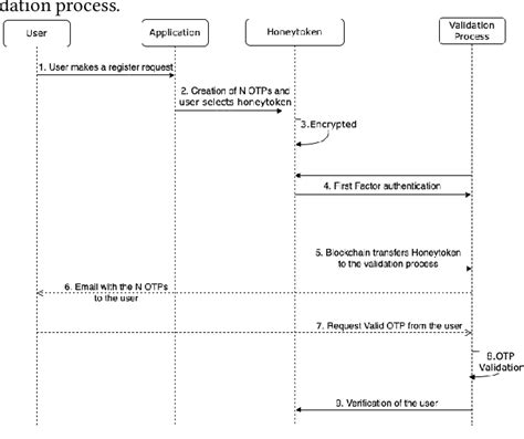 Figure 1 From A Blockchain Based Two Factor Honeytoken Authentication