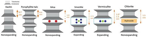 Phyllosilicate Clay Minerals Principles And Applications