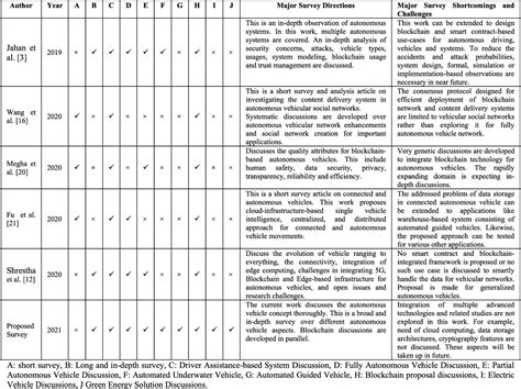Table 2 From Blockchain And Autonomous Vehicles Recent Advances And