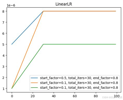 Pytorch Scheduler（调度器）pytorch Scheduler Csdn博客