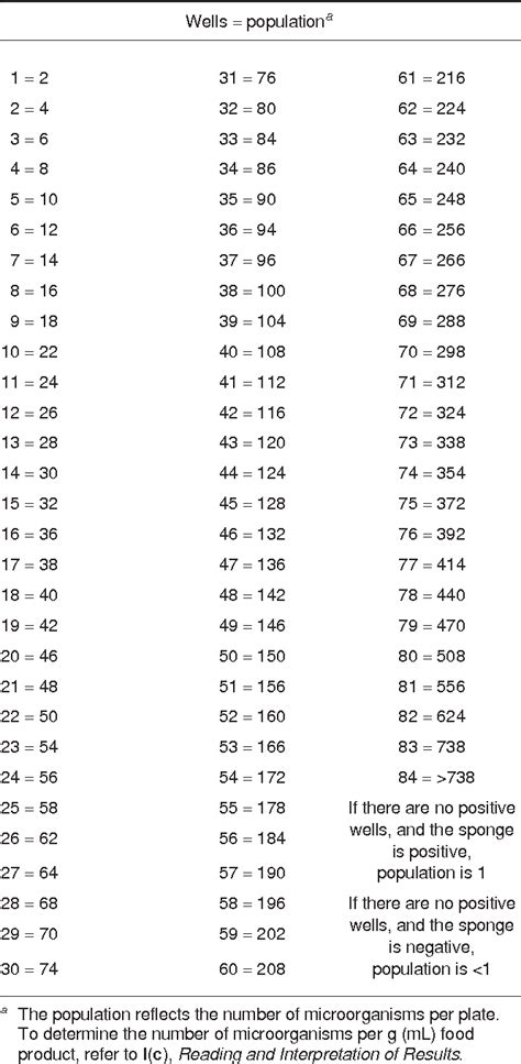 Table 1 From Enumeration Of Total Aerobic Microorganisms In Foods By