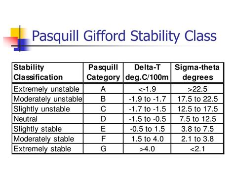 Ppt Temporal Comparison Of Atmospheric Stability Classification