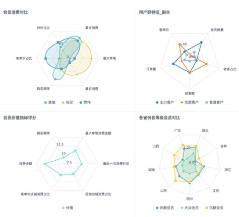 让图表开口说话｜数据可视化之雷达图 知乎