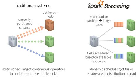 Spark Streaming Execution Model Databricks Blog