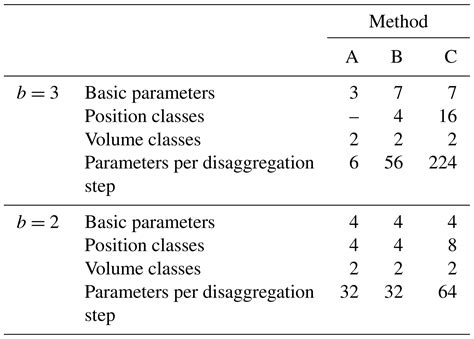 Hess Temporal Rainfall Disaggregation Using A Micro Canonical Cascade