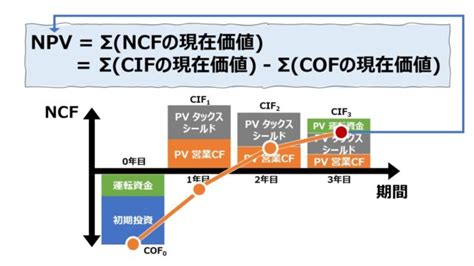 正味現在価値法（npv法 Net Present Value Method） 不定額回収 ビジネスハック 戦略 経営 会計
