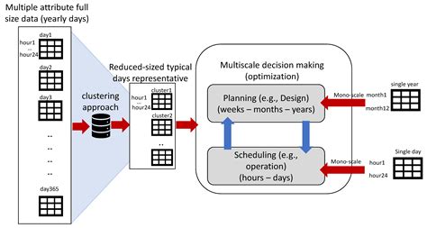 Clustering Approach For The Efficient Solution Of Multiscale Stochastic Programming Problems