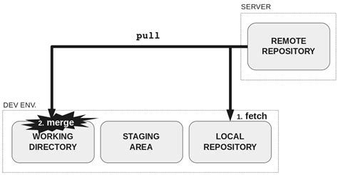 バージョン管理システム「git」の使い方はどのように教えるのが良いのか？ Gigazine