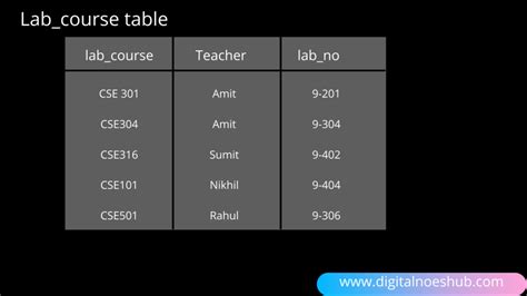 Normalization In Dbms Dbms Internals