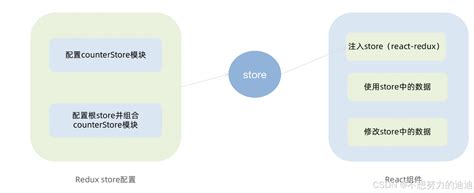 Reduxredux 框架 Csdn博客
