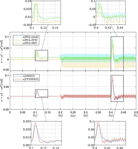 Estimated Phase Errors For The Different Methods During Test 1 In The Download Scientific
