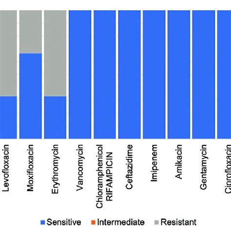 Streptococcus Showed High Susceptibility To Moxifloxacin Vancomycin