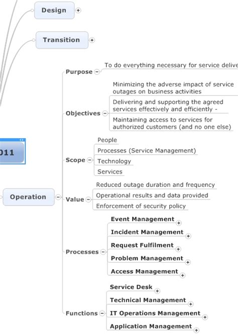 ITIL Service Management ITIL Service Operation