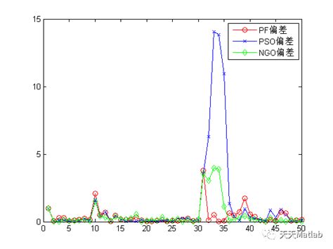【滤波跟踪】基于北方苍鹰和粒子群算法优化粒子滤波器实现目标滤波跟踪附matlab代码 阿里云开发者社区