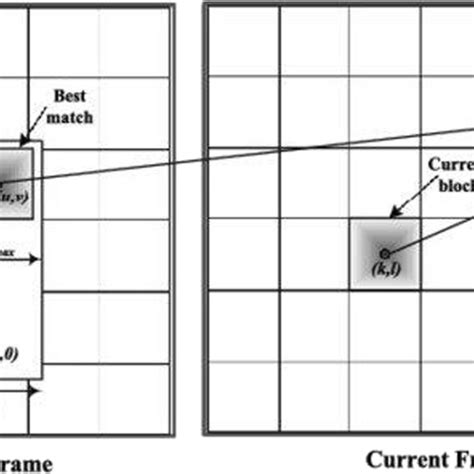 video motion estimation process download scientific diagram