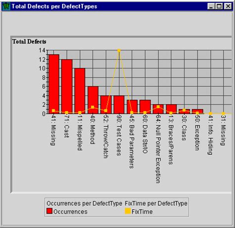 Defect Analysis Number Of Defects And The Total Amount Of Time It Download Scientific