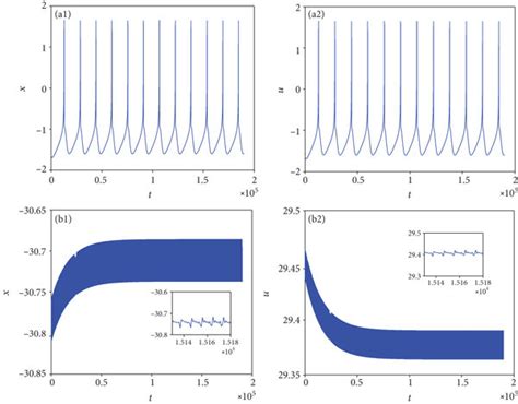 Multiple Firing Patterns Of Membrane Potentials In Model 2 When K05 Download Scientific