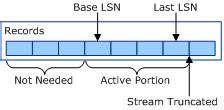 CLFS Log Sequence Numbers Windows Drivers Microsoft Learn