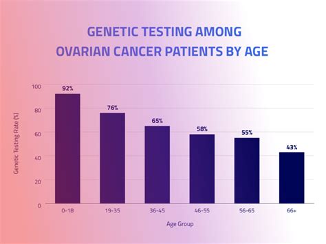 Precision Medicine In Ovarian Cancer The Promise Of Genetic Testing