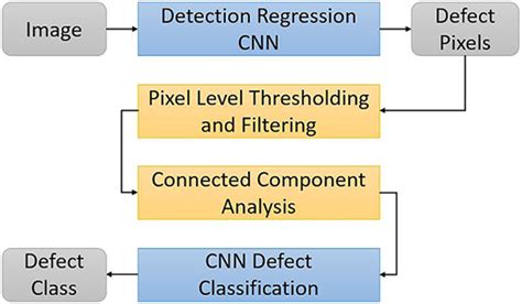 Image Based Surface Defect Detection Using Deep Learning A Review J