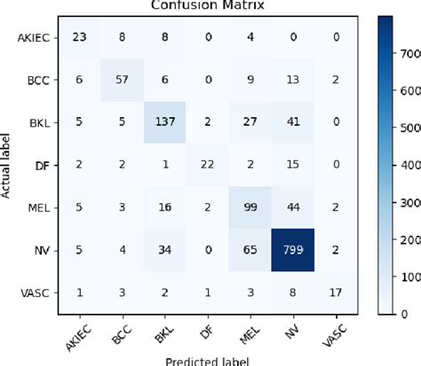 Figure 10 From Multiclass Skin Disease Classification Within Dermoscopic Images Using Deep