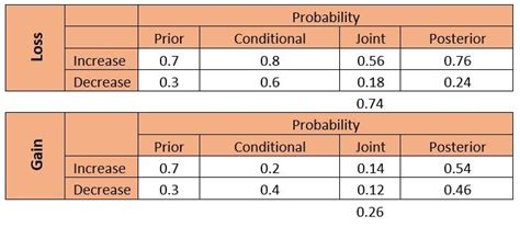 Bayes Theorem We Ask And You Answer The Best Answer Wins Benchmark Six Sigma Forum