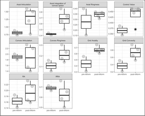 boxplots show all analyses indicating the value differences between