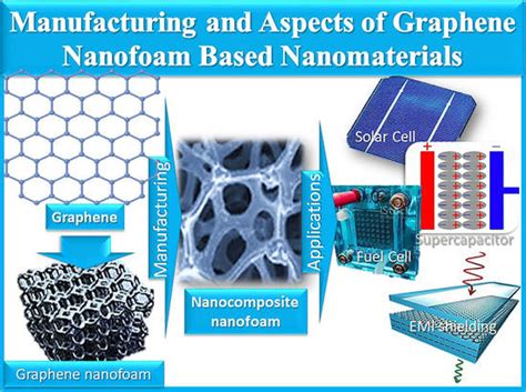 Nanomanufacturing Special Issue Featured Reviews In Nanomanufacturing