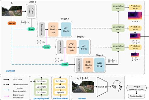 Overview Of The Proposed Lite Mono Lite Mono Has An Encoder Decoder