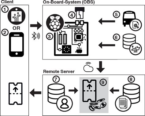 Figure 1 From Bluetooth Low Energy As Enabling Technology For Be Inbe Out Systems Semantic